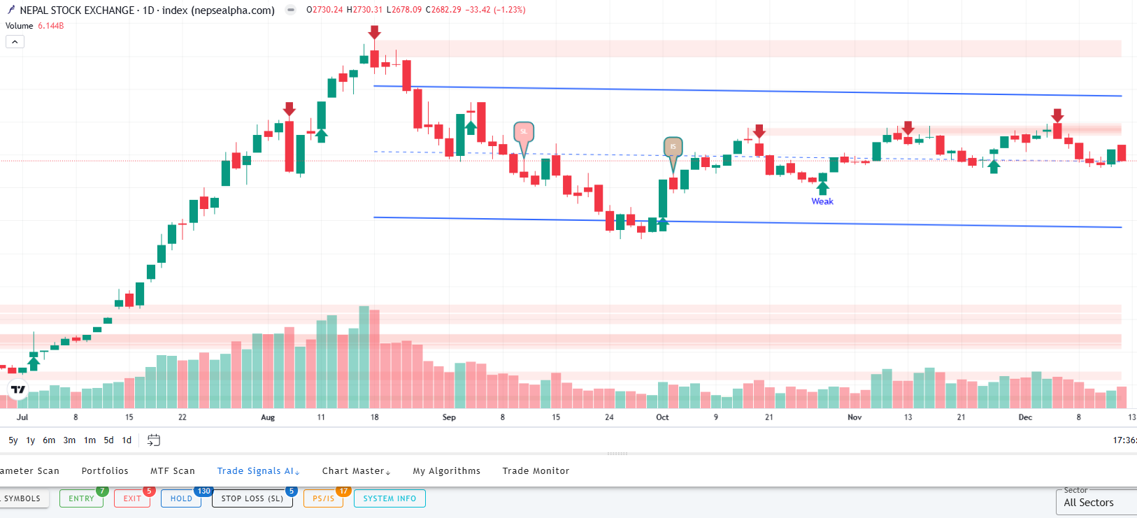 How to Know When to Sell stocks in Nepal Stock Market?