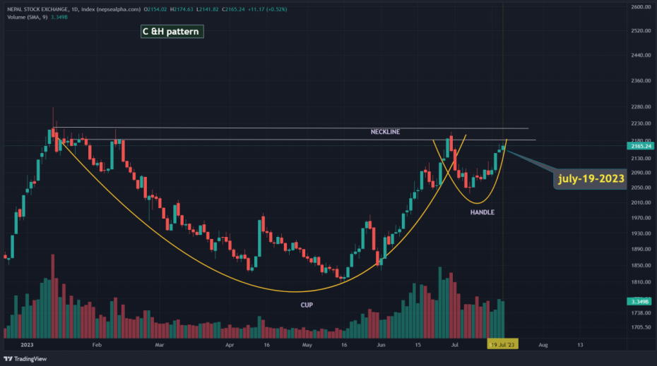 Technical Alert: The Cup and Handle Pattern and the Month of July
