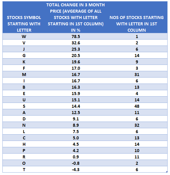 Top Performing Stock Name starts with Letter ‘W’ ‘V’ ‘J’ ‘G’