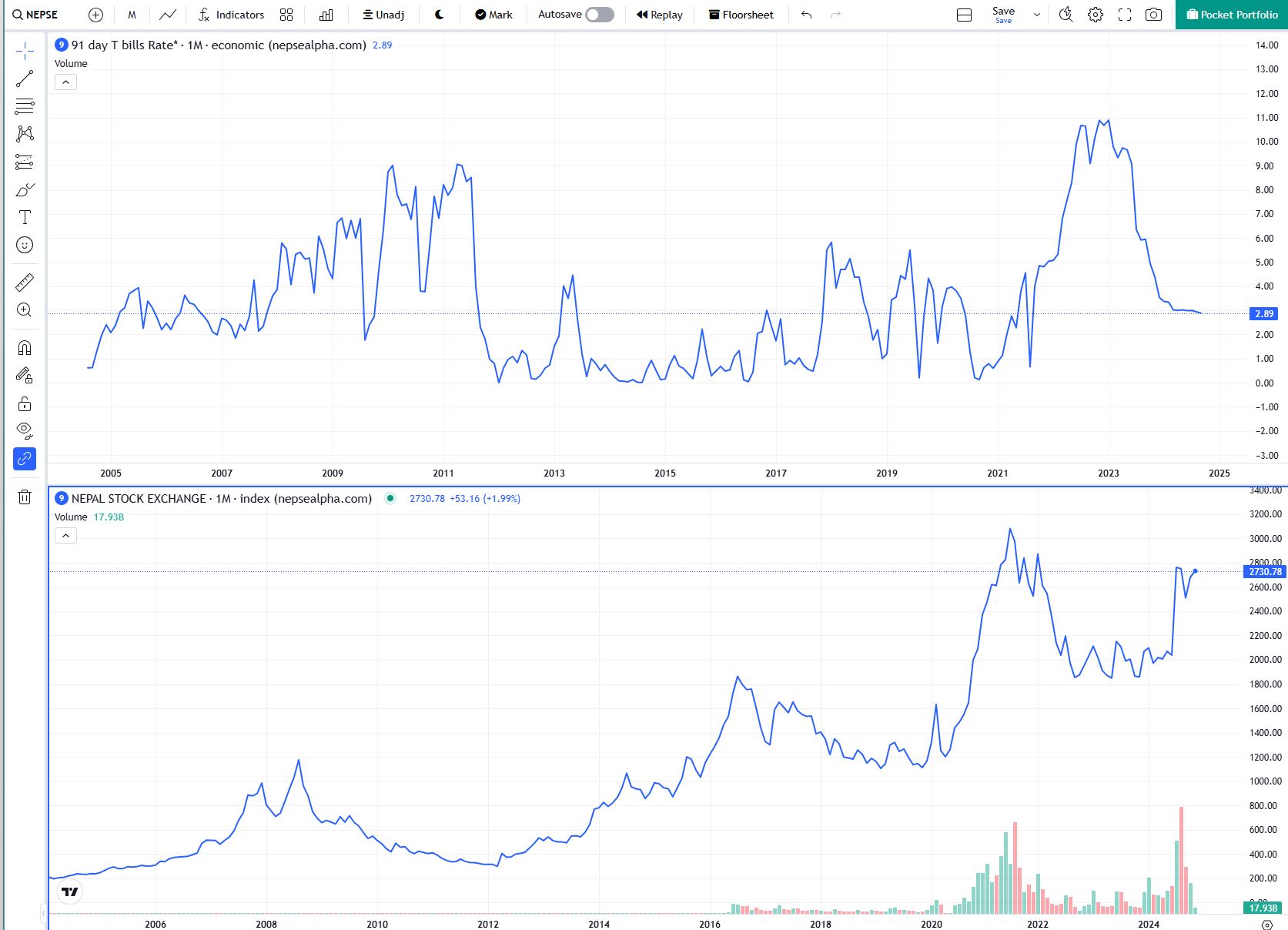 Long term investing ideas with T-Bill and Nepse Trends