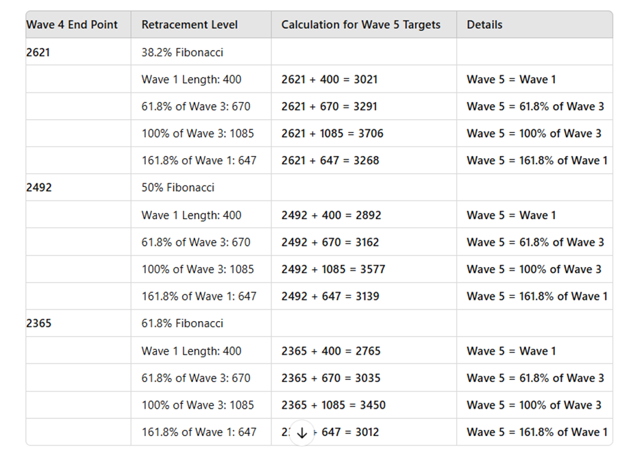 Forecasting Wave 4 & Wave 5 in NEPSE Using Elliott Wave Theory